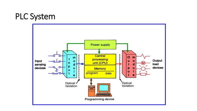Programmable logic controllers | PPT