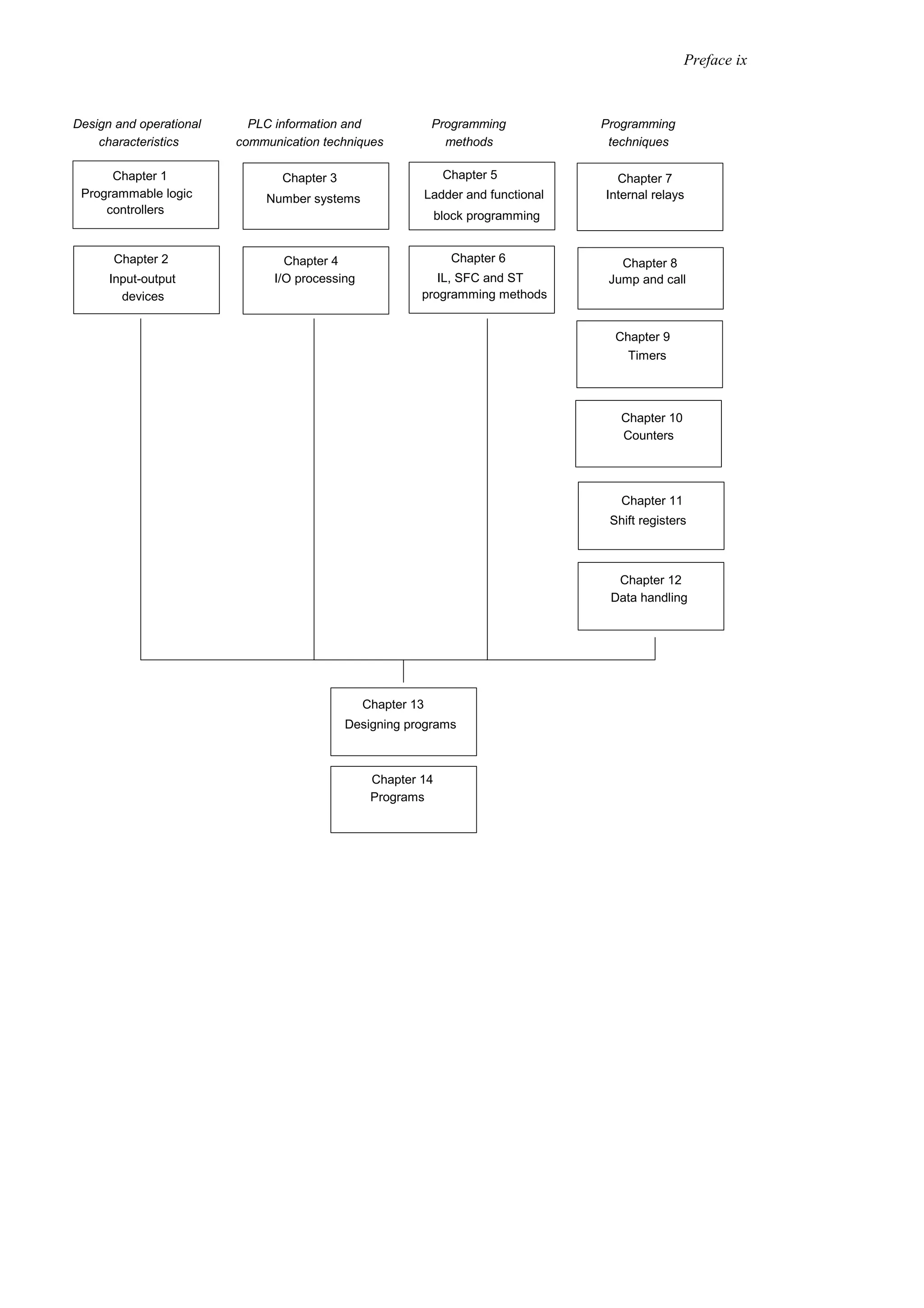 Programmable Logic Controllers 4th Edition (W Bolton).pdf