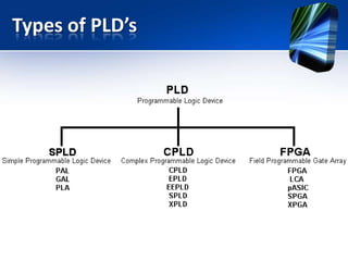 Programmable logic device (PLD) | PPSX