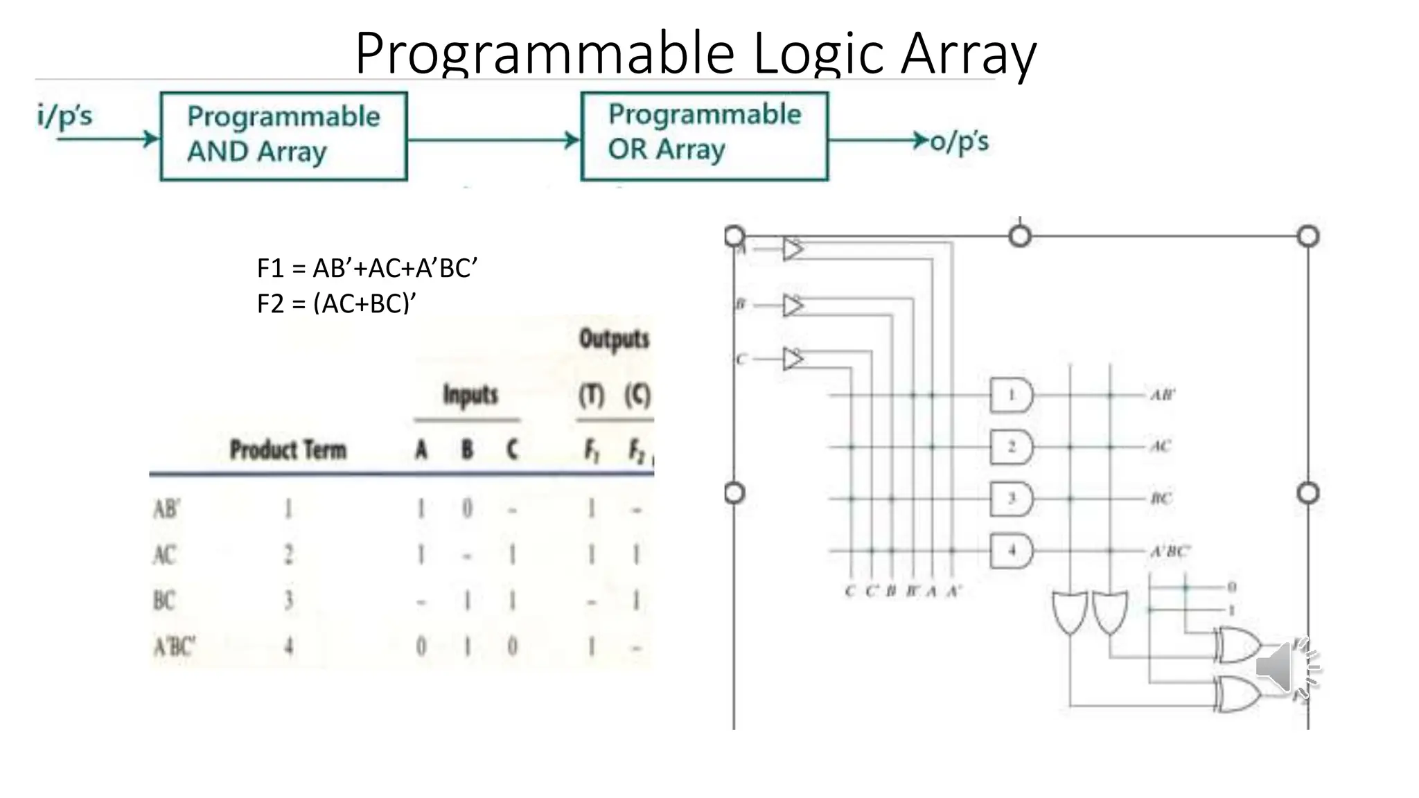 PROGRAMMABLE LOGIC DEVICES-PAL, PROM,PLAs | PPTX | Programming ...
