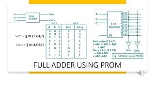 PROGRAMMABLE LOGIC DEVICES-PAL, PROM,PLAs | PPTX