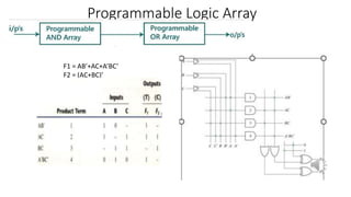 PROGRAMMABLE LOGIC DEVICES-PAL, PROM,PLAs | PPTX