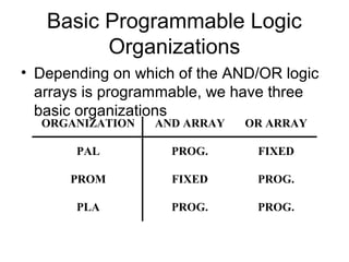 Programmable logic devices | PPT