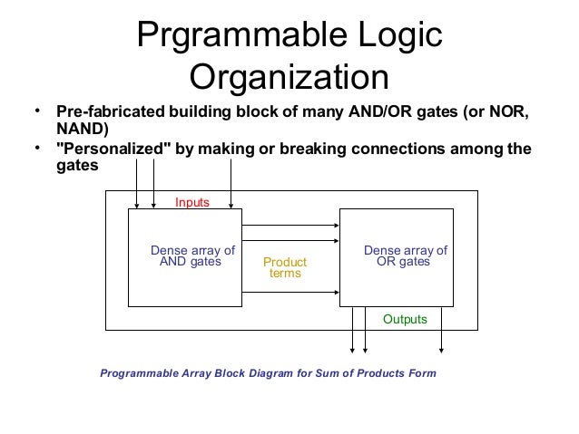 Programmable logic devices