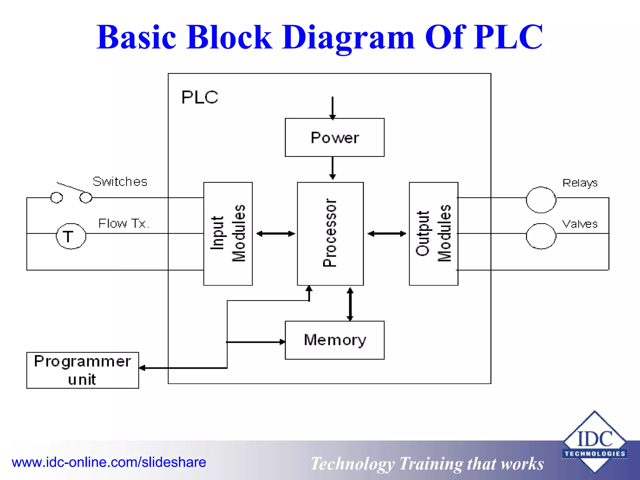 Programmable Logic Controllers (PLCs) and SCADA Systems | PPT