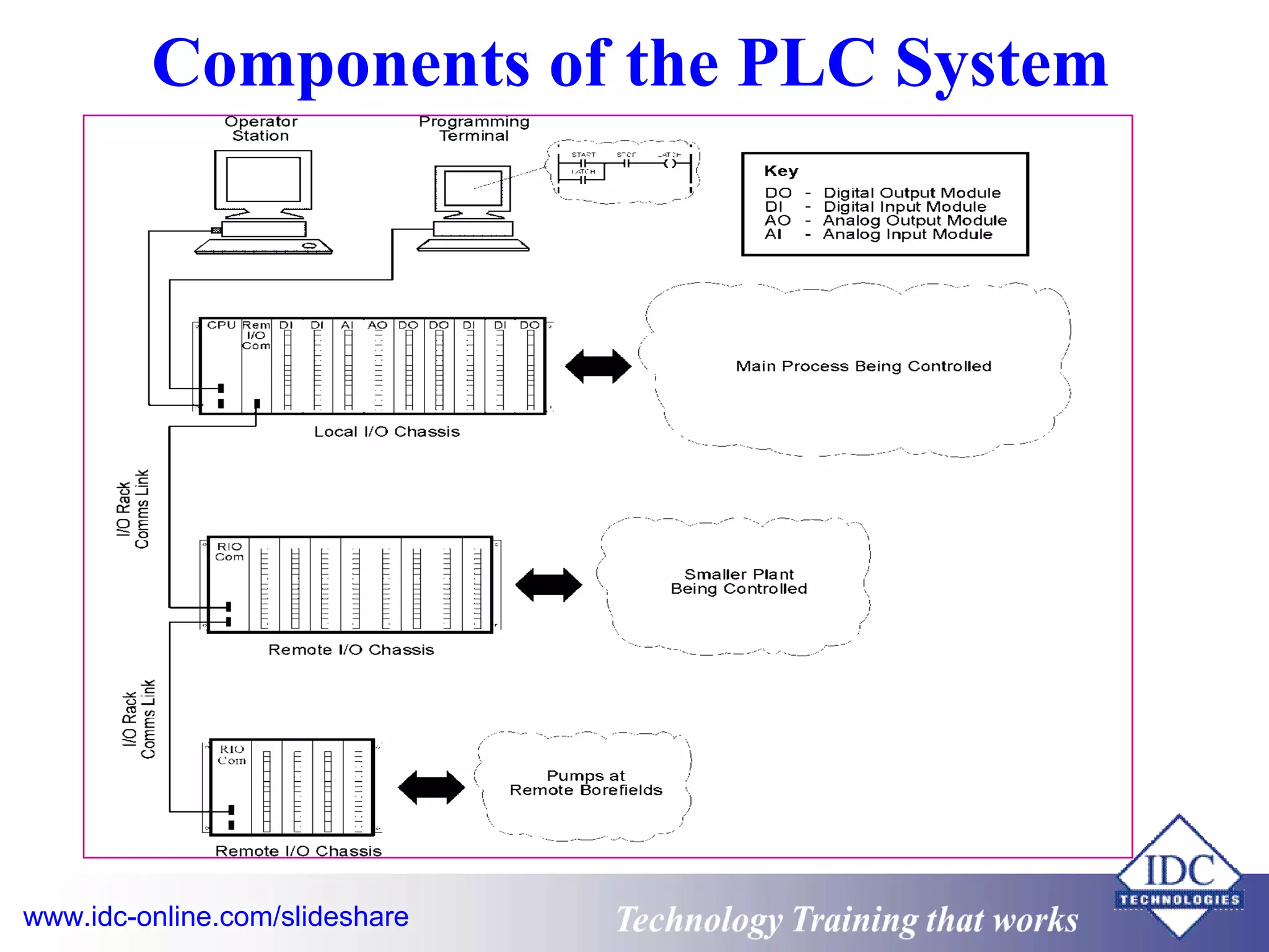 Programmable Logic Controllers (PLCs) and SCADA Systems | PPT
