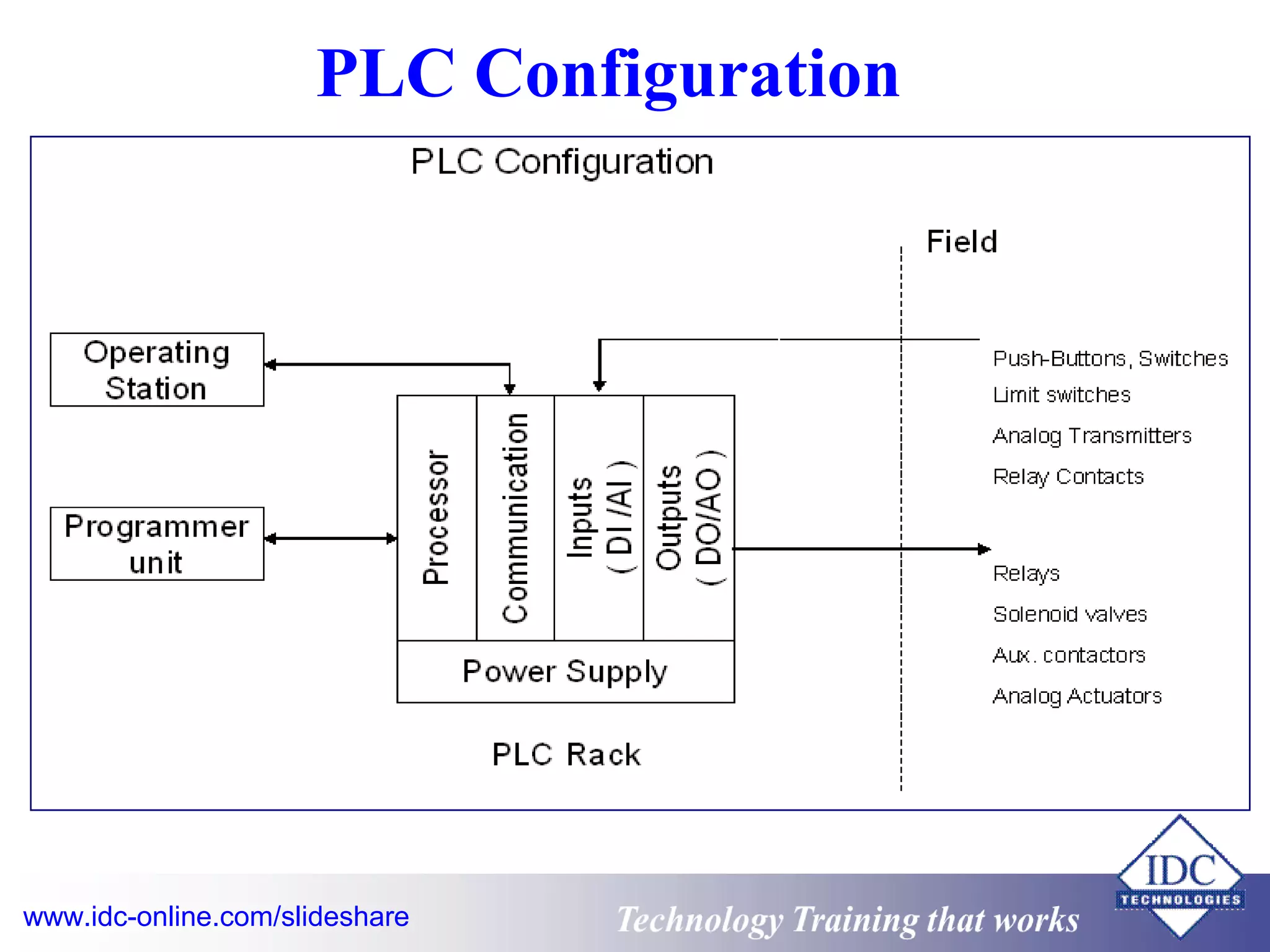 Programmable Logic Controllers (PLCs) and SCADA Systems | PPT