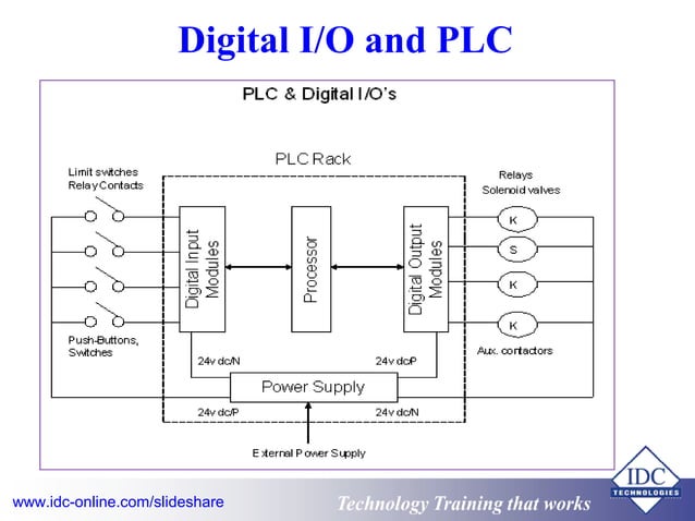 Programmable Logic Controllers (PLCs) and SCADA Systems | PPT