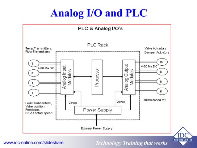 Programmable Logic Controllers (PLCs) and SCADA Systems | PPT