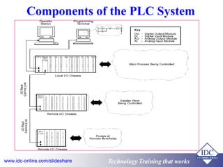 Programmable Logic Controllers (PLCs) and SCADA Systems | PPT