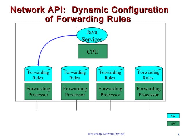 Programmable Network Node: Applications | PPT