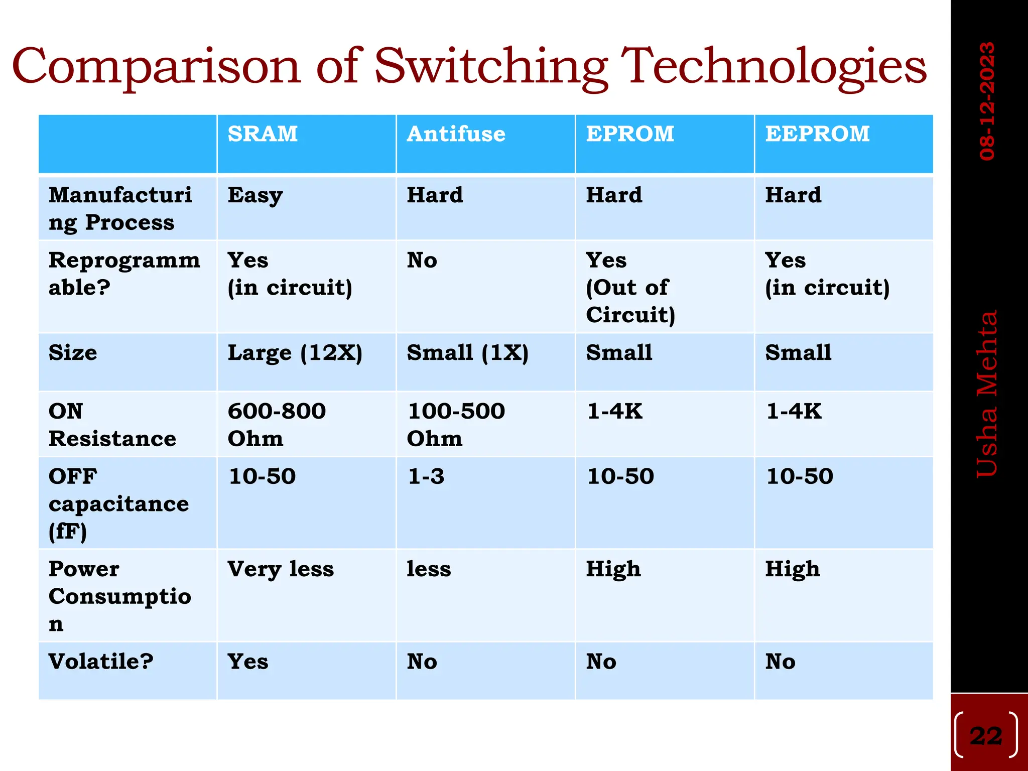 Programmable Switches for Programmable Logic Devices | PDF