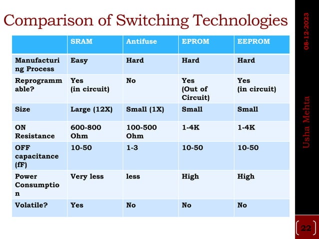 Programmable Switches For Programmable Logic Devices Pdf Programming Languages Computing