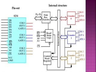 Programmable timer | PPTX
