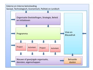 Programma management | PPTX