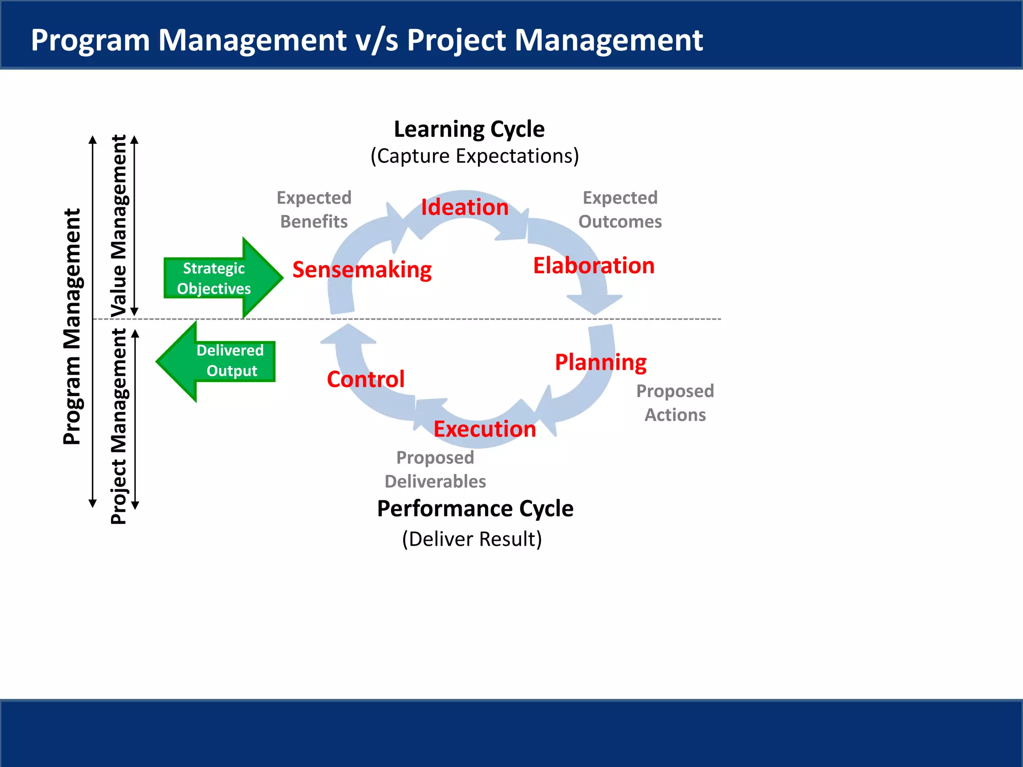Program management - Fundamentals | PPTX