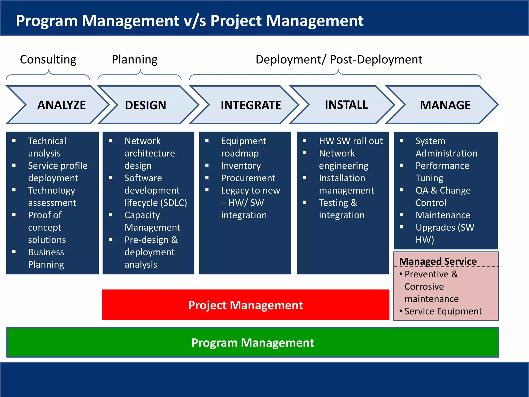 Program management - Fundamentals | PPTX