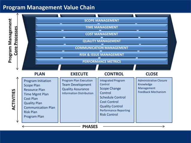 Program Management - Fundamentals | Pptx
