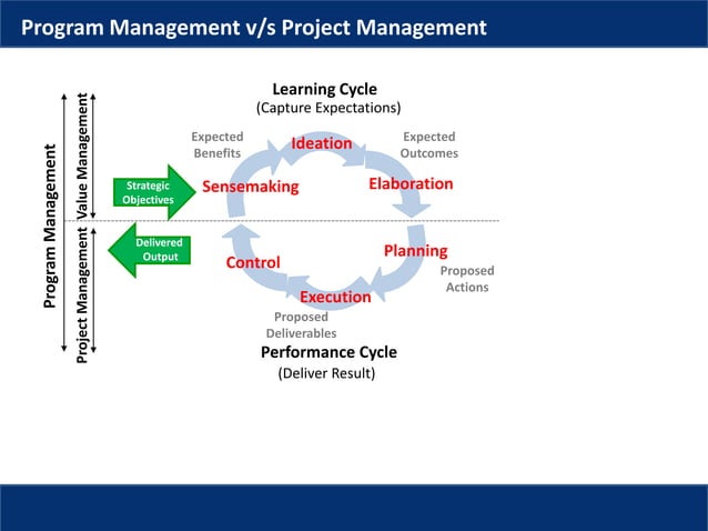 Program management - Fundamentals