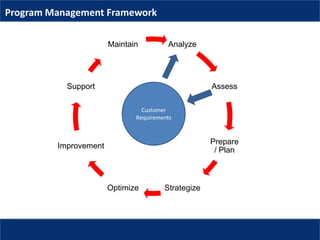 Program Management - Fundamentals | Ppt