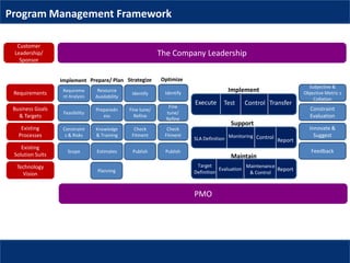 Program management - Fundamentals | PPT