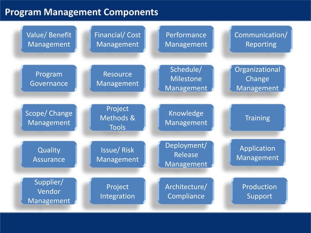 Program management - Fundamentals