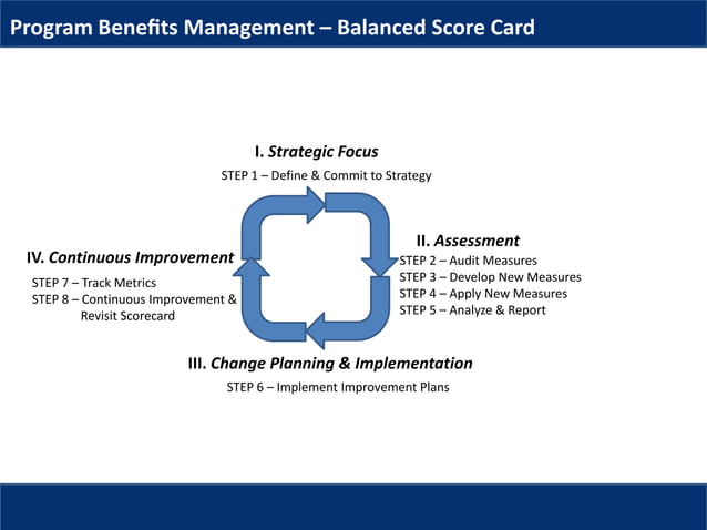 Program management - Fundamentals