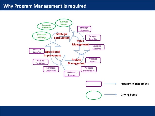 Program management - Fundamentals