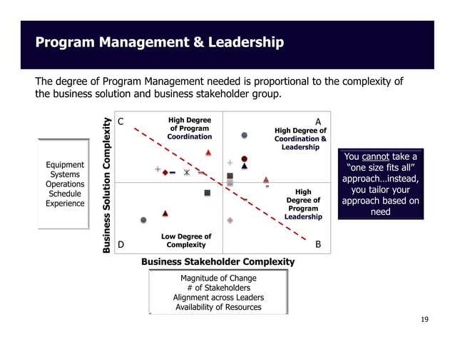 Program Management and Leadership | PDF | Computer Software and ...