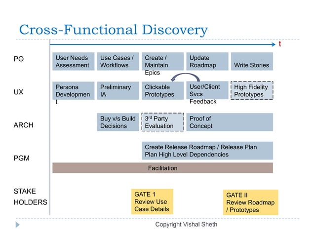 Step-by-Step Complete Agile Program Management Model | PPT