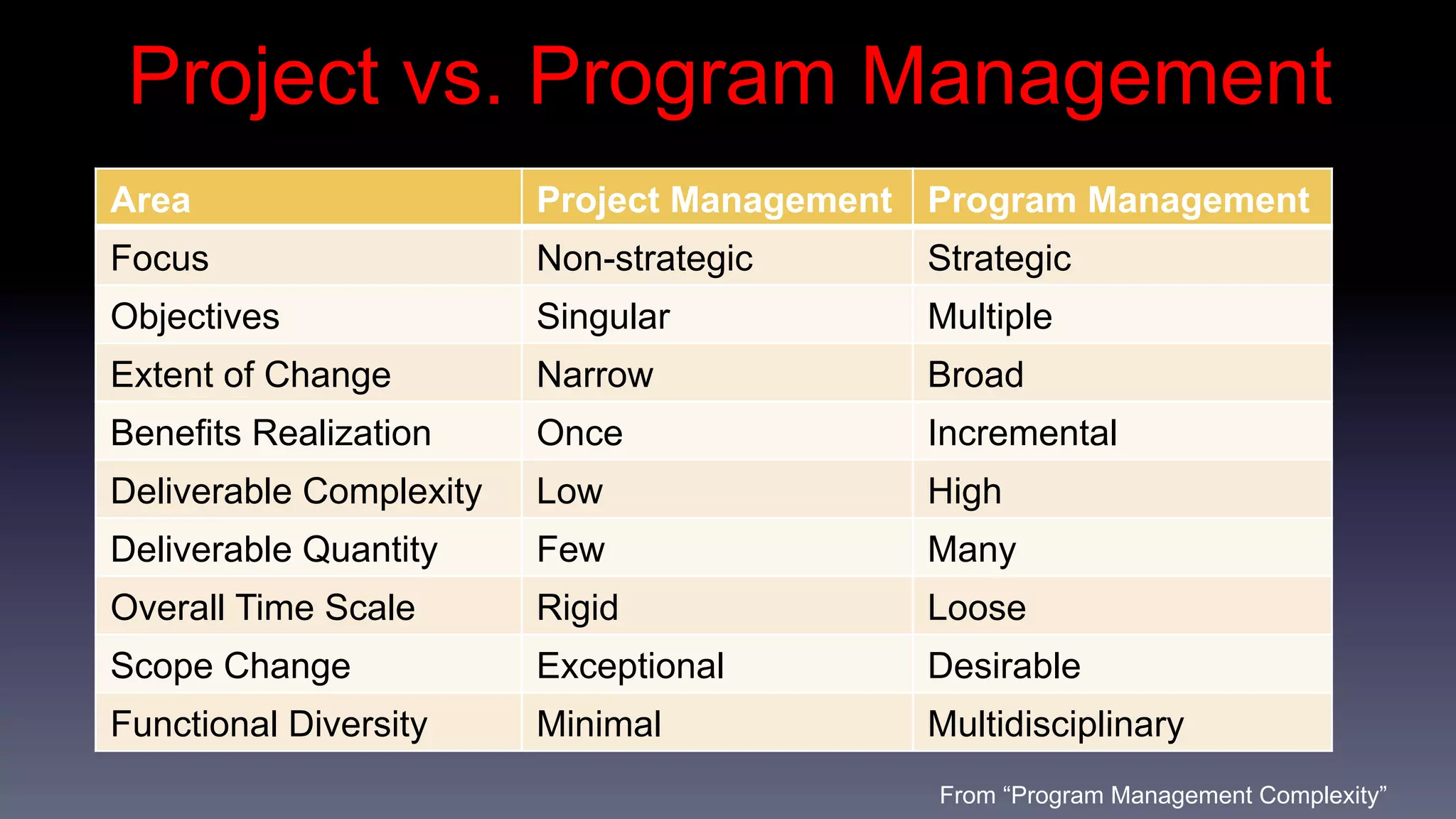 Program management skills | PDF | Career Planning | Careers