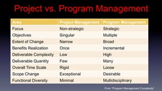 Program management skills | PDF | Career Planning | Careers