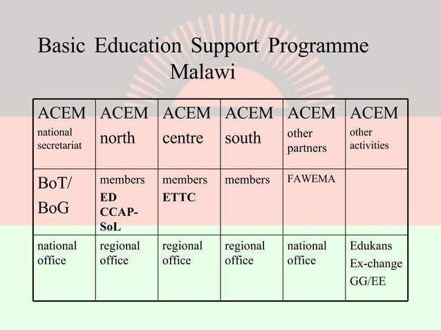 Programmatic approach Malawi nov2007 | PPT