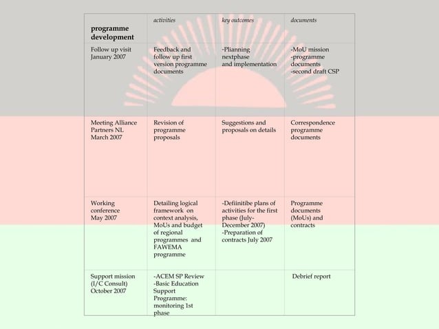 Programmatic approach Malawi nov2007 | PPT