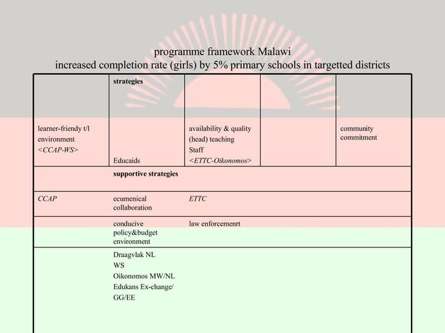 Programmatic approach Malawi nov2007 | PPT