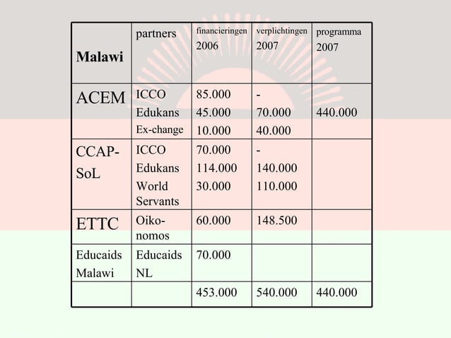 Programmatic approach Malawi nov2007 | PPT