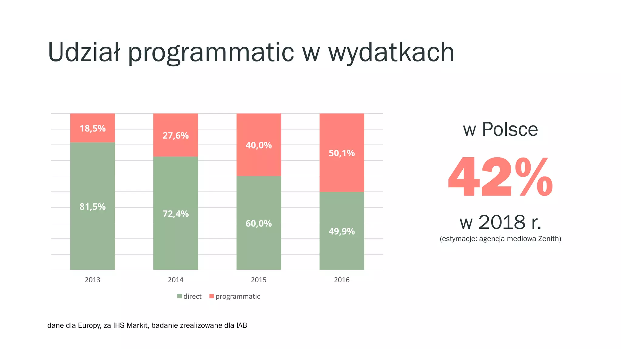 Programmatic 101 [PL] | PDF