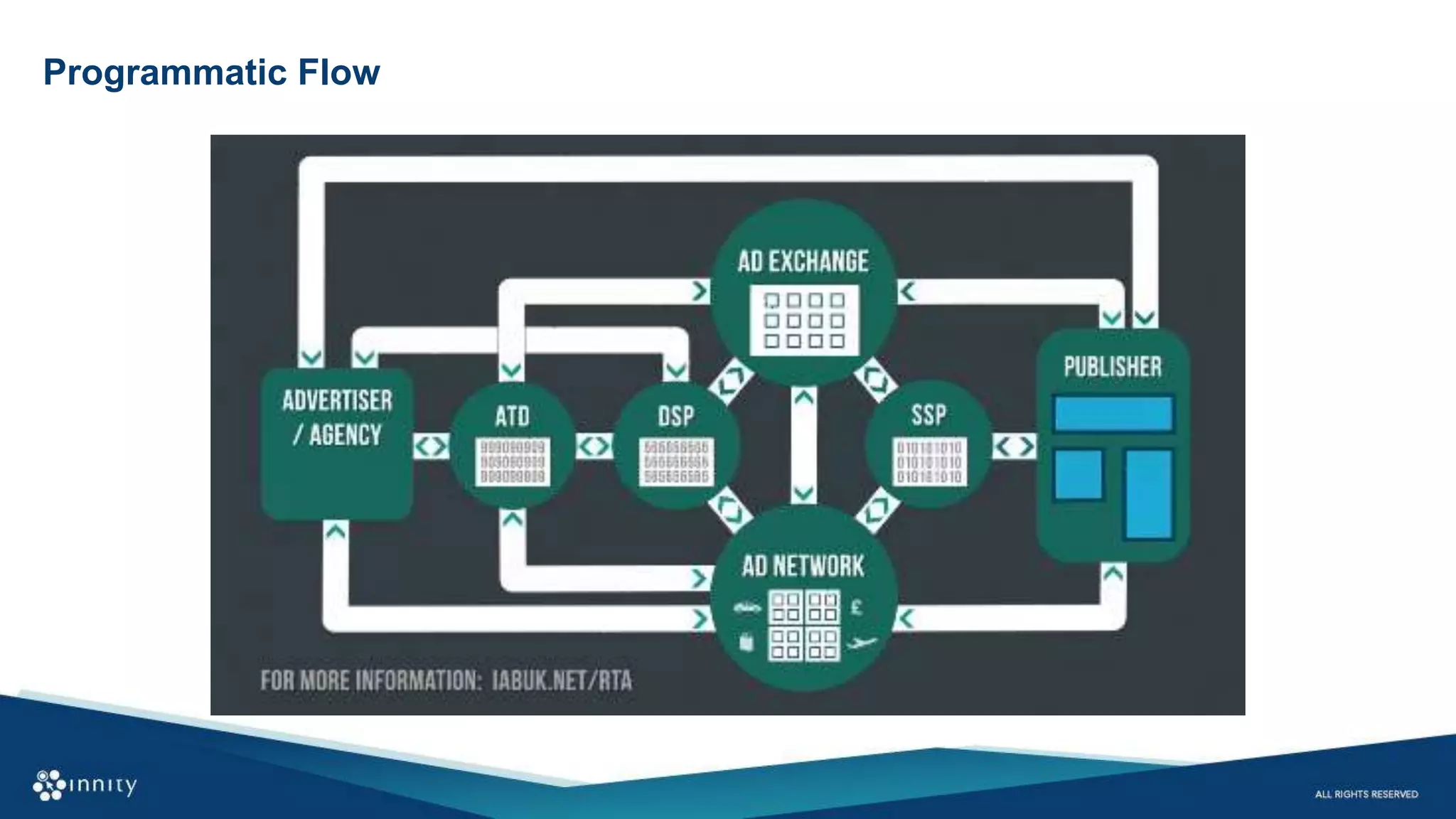 Programmatic Media Buying 101 | PPT