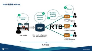Programmatic Media Buying 101 | PPT