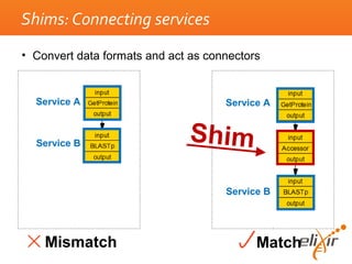 An introduction to programmatic access | PPT | Databases | Computer Software and Applications