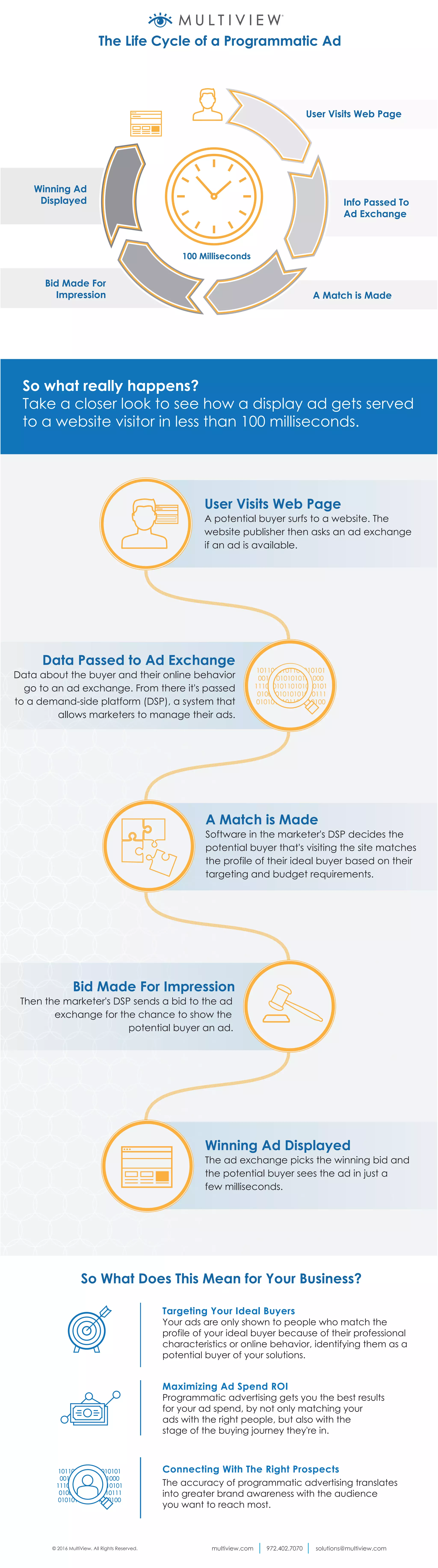 Programmatic Advertising Explained | PDF