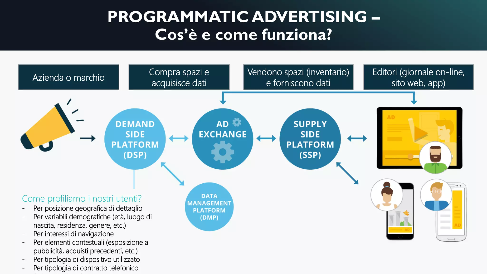 Programmatic Advertising | PPT