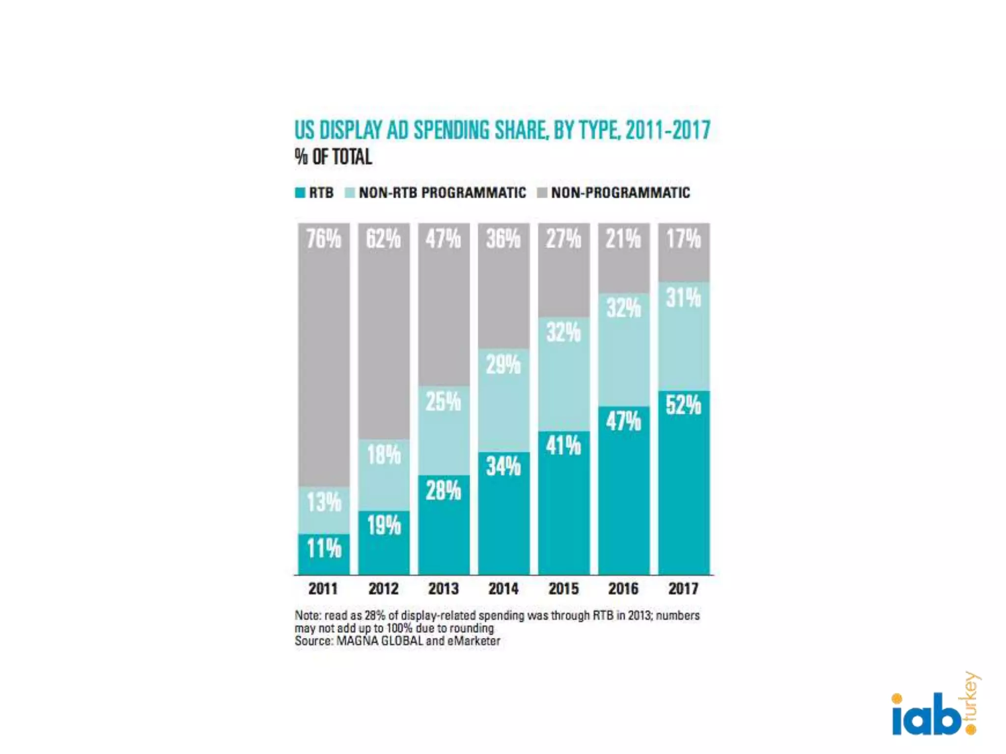 Data & Programmatic Advertising - IAB | PPT