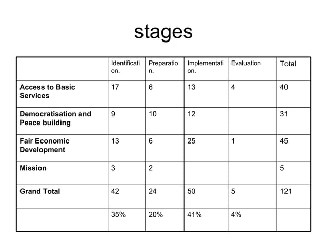 Programmatic approach (appreciation process - Feb. 2010) | PPT