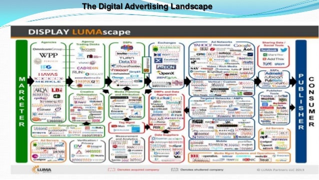 All about Programmatic buying(RTB), DSP,SSP, DMP & DCT - A complete
