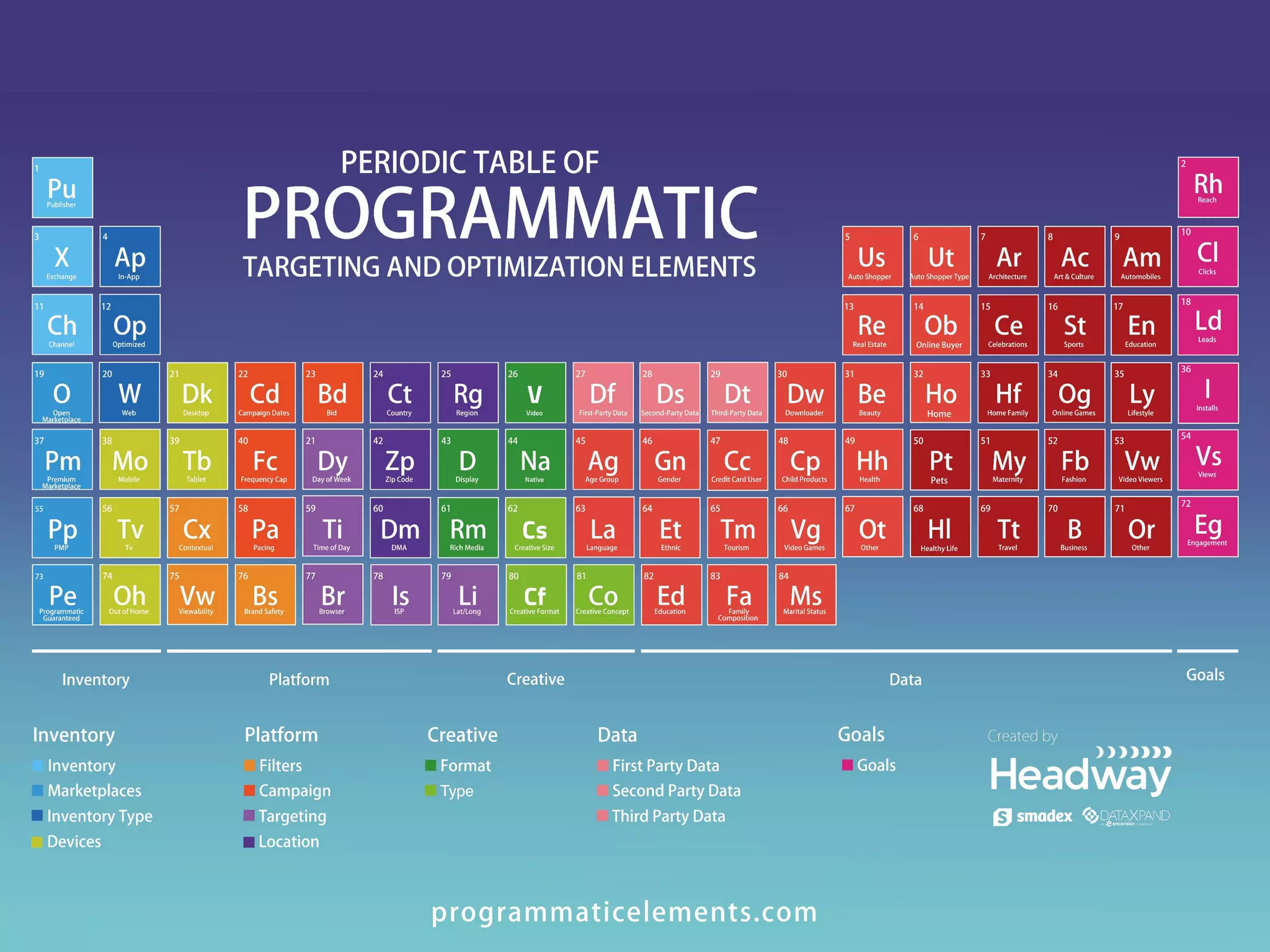 Programmatic Table: The periodic table of targeting and optimization ...