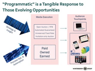 Programmatic Everywhere: What The Marketer Needs to Know to Succeed In ...