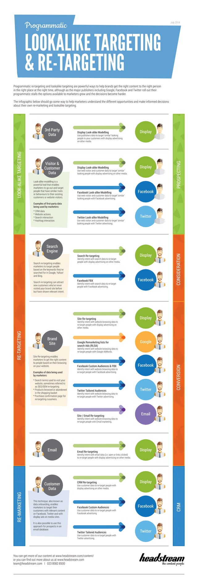Programmatic: Re-targeting and Look-alike Targeting | PDF