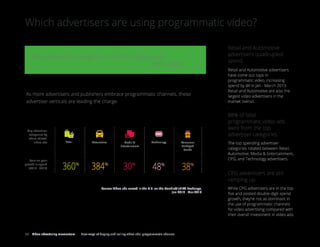 Programmatic video ads | PPT