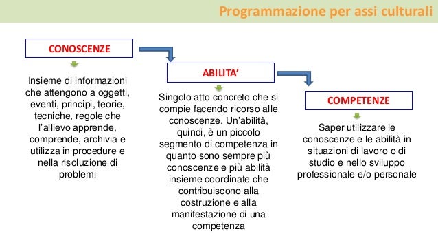 Programmazione per assi culturali pluridisciplinari o competenze